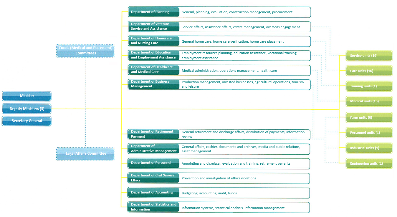 Organizational Structure - Veterans Affairs Council, R.O.C.