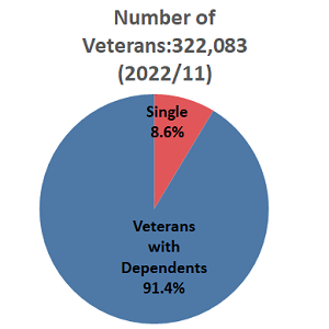 Veterans Affairs Council, R.O.C.