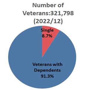 Veterans Affairs Council, R.O.C.
