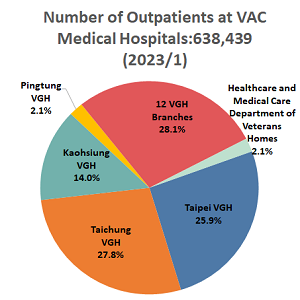 Veterans Affairs Council, R.O.C.