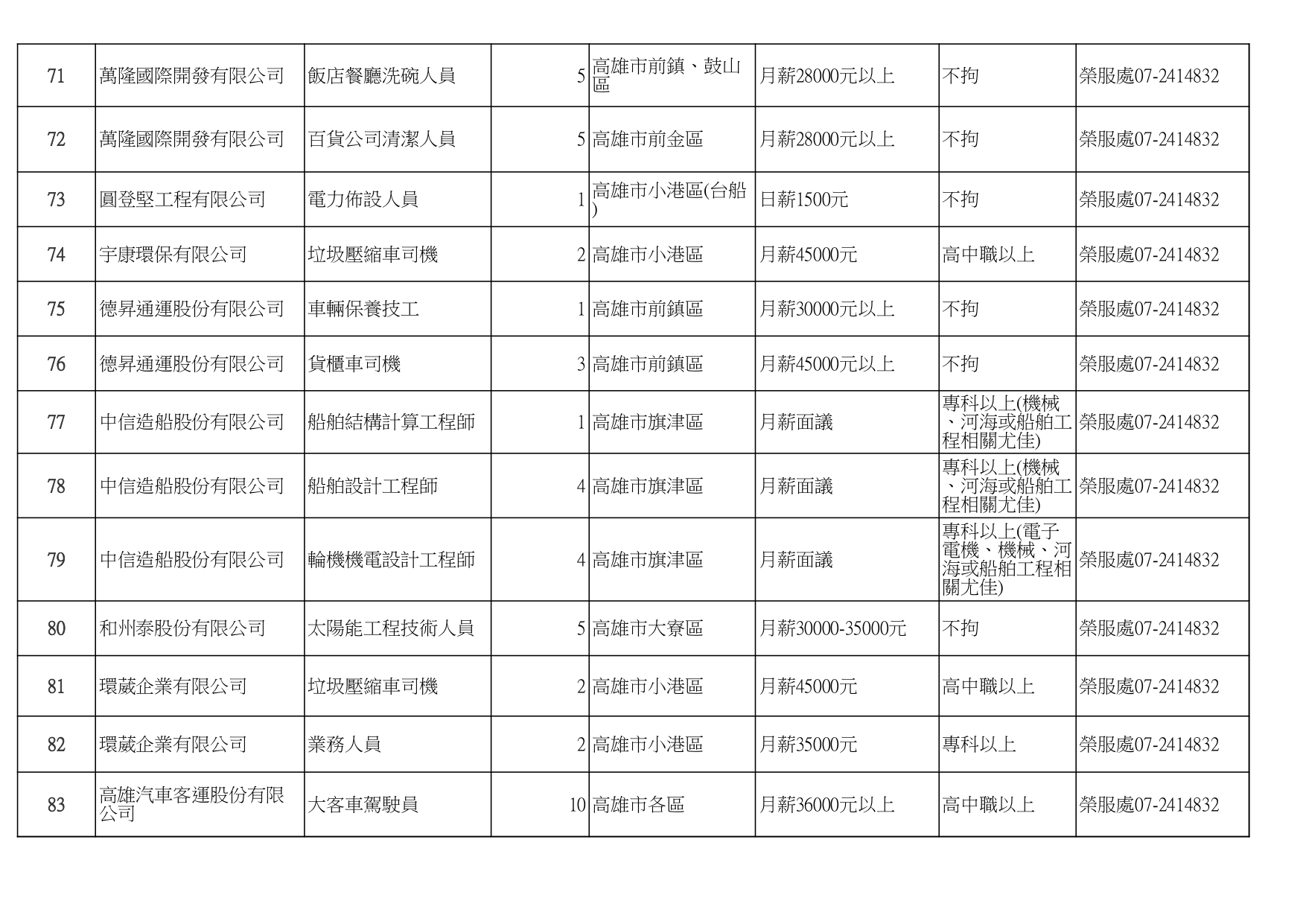 【高雄榮服處】廠商職缺表(113.3.5)-國軍退除役官兵輔導委員會
