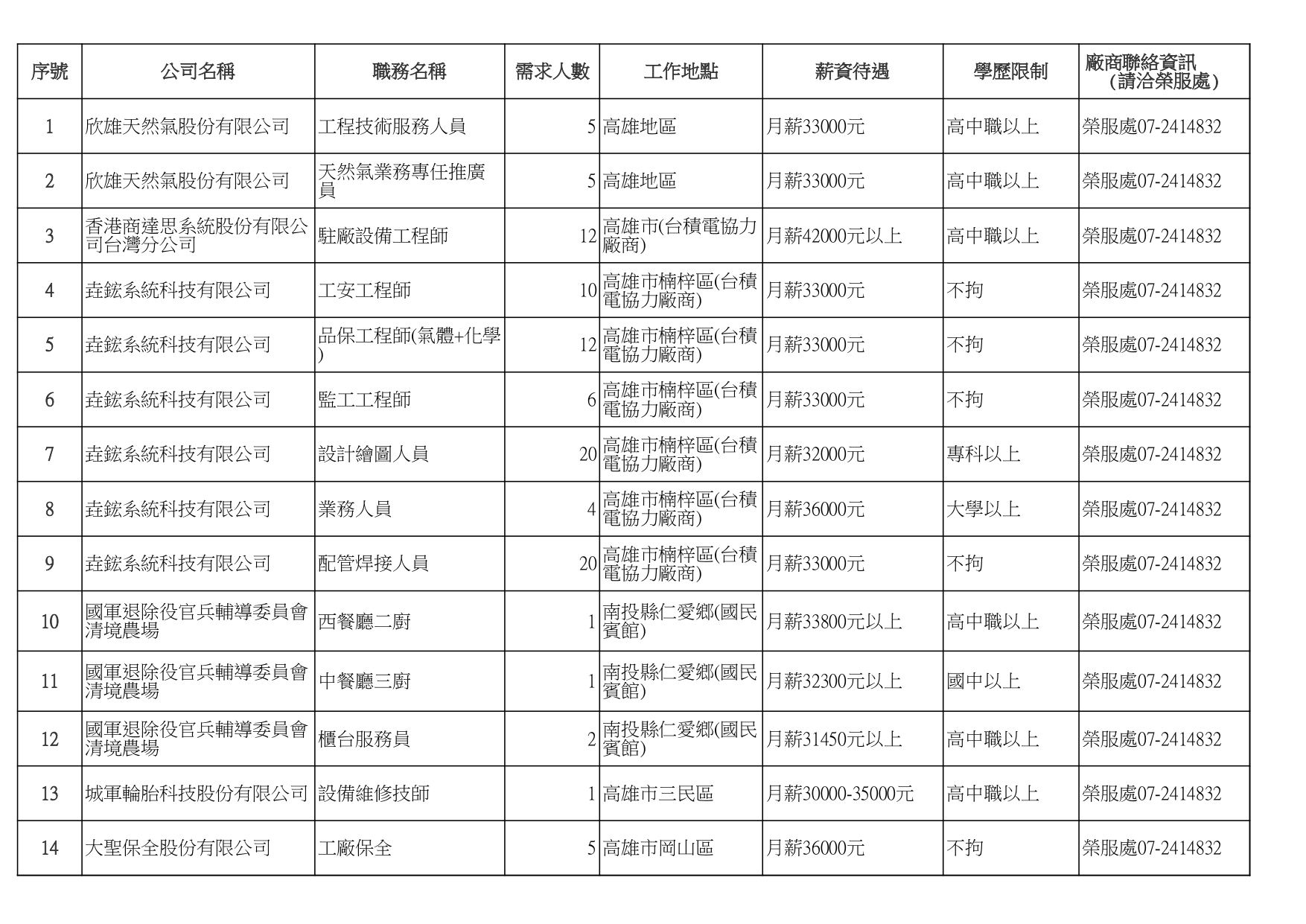 【高雄榮服處】廠商職缺表(113.12.13)-國軍退除役官兵輔導委員會